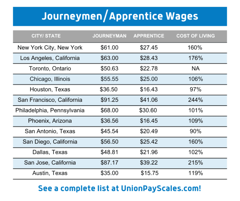 How To Join The IBEW Apprenticeship 2025